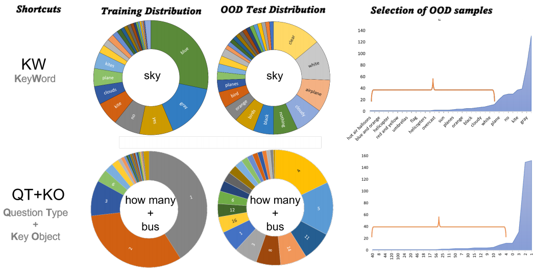 Language Prior Is Not the Only Shortcut:A Benchmark for Shortcut Learning in VQA（VQA-VS）_vqavs ...
