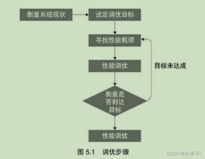 深入浅出java程序性能调优三层关系java 优化三层架构的访问慢问题 Csdn博客
