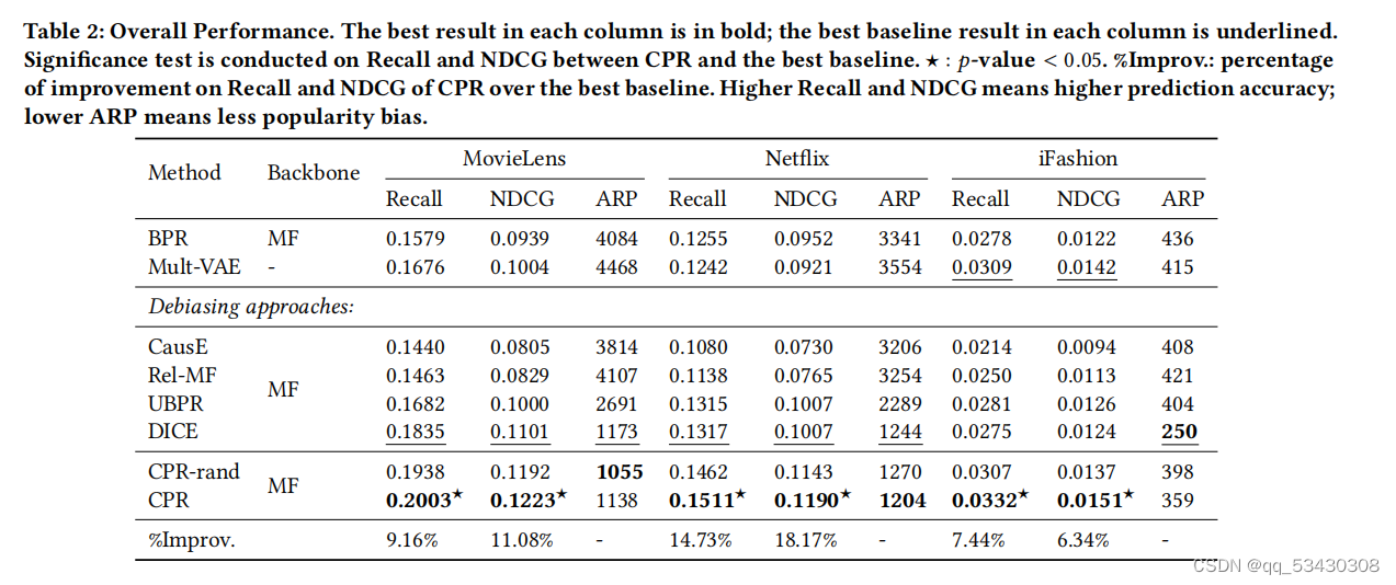 论文翻译-Cross Pairwise Ranking for Unbiased Item Recommendation-CSDN博客