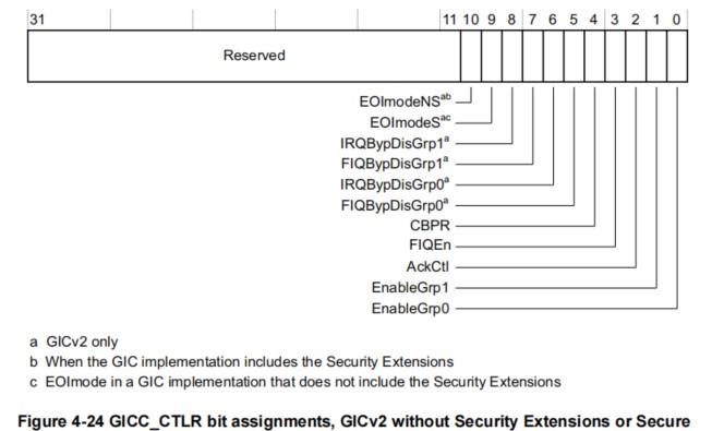 imx6ull中断体系之GICV2_imx6ull gic-CSDN博客
