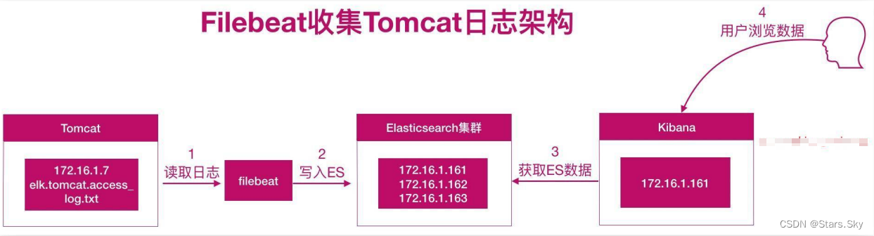 【Elastic (ELK) Stack 实战教程】06、Filebeat 日志收集实践（下）_filebeat nginx-CSDN博客