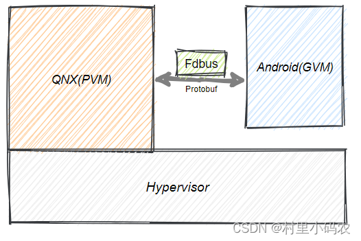 10 Sa8155 Qnx 中间件之protobuffdbus交叉编译qnx 编译protobuf Csdn博客