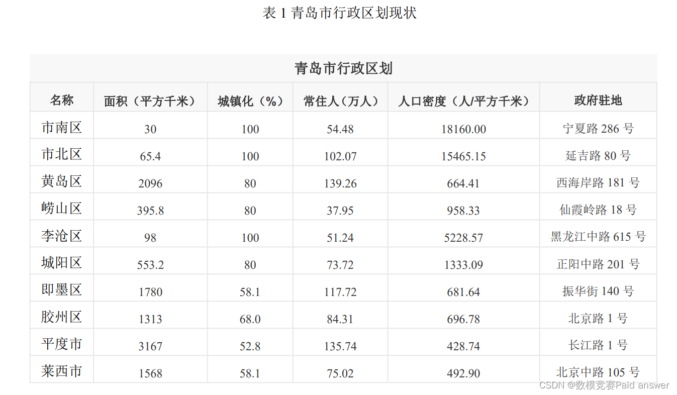 2020年数维杯数学建模c题 垃圾转运优化模型设计求解全过程文档及程序a垃圾运输问题 数学建模计算程序 Csdn博客
