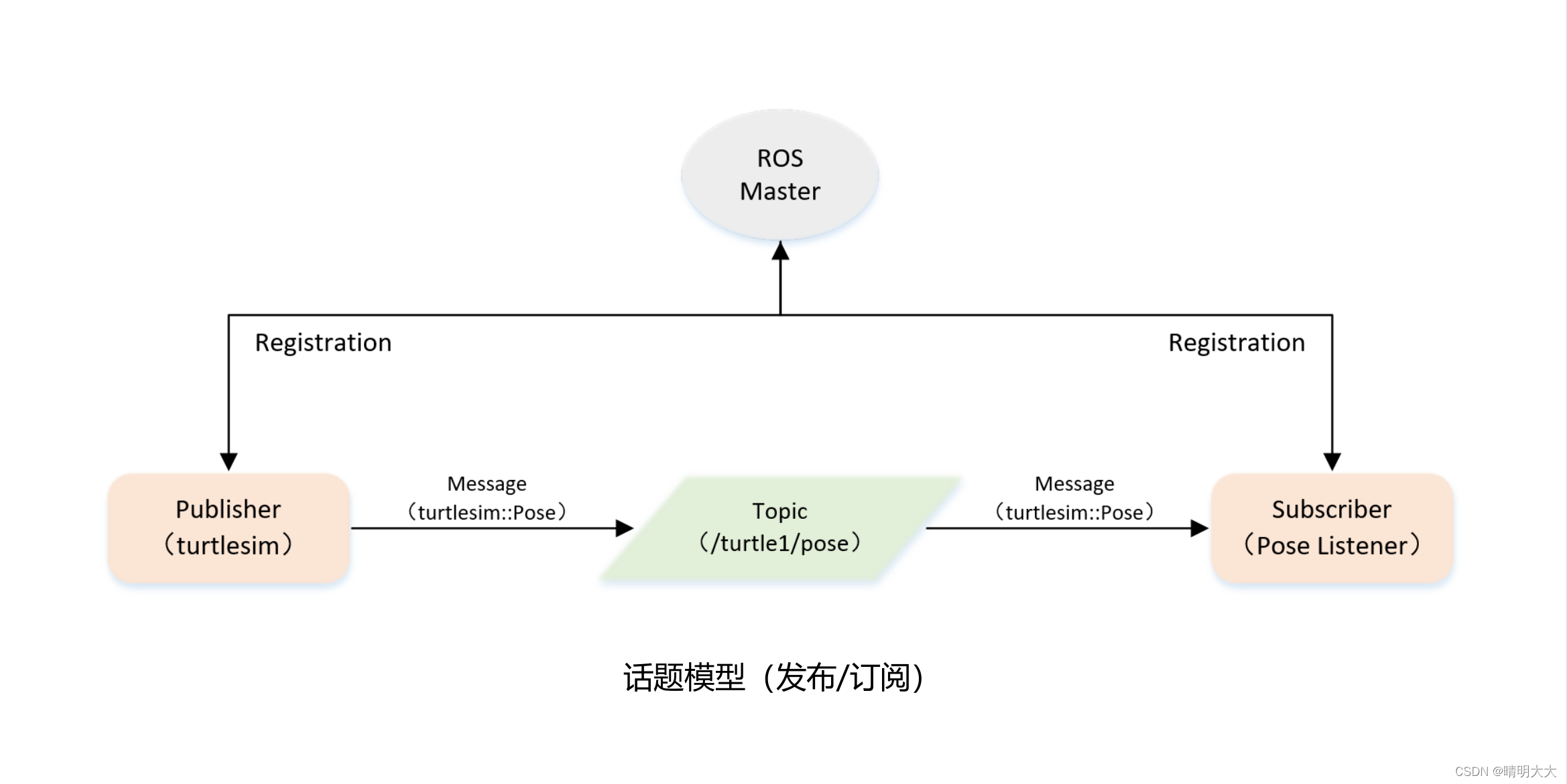【ros入门21讲】订阅者subscriber的编程使用 Ros Subscriber Csdn博客