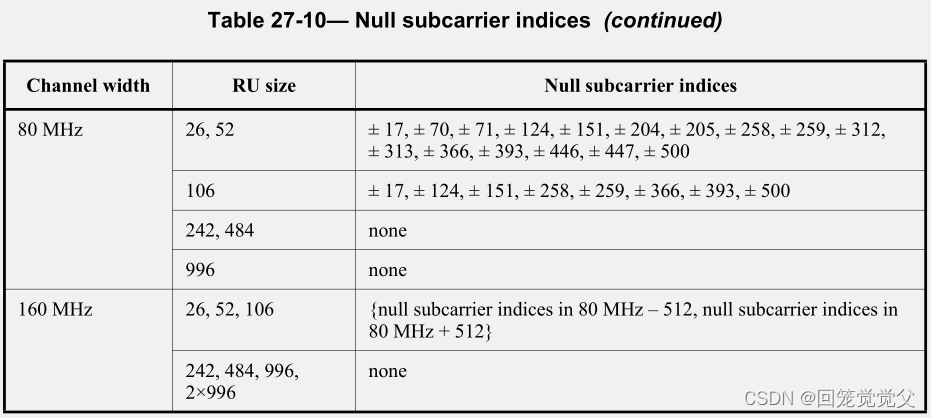 802.11ax-2021协议学习__$27-HE-PHY__$27.3.2-Subcarrier-and-resource-allocation__1_he-su 和 he-mu phy ...