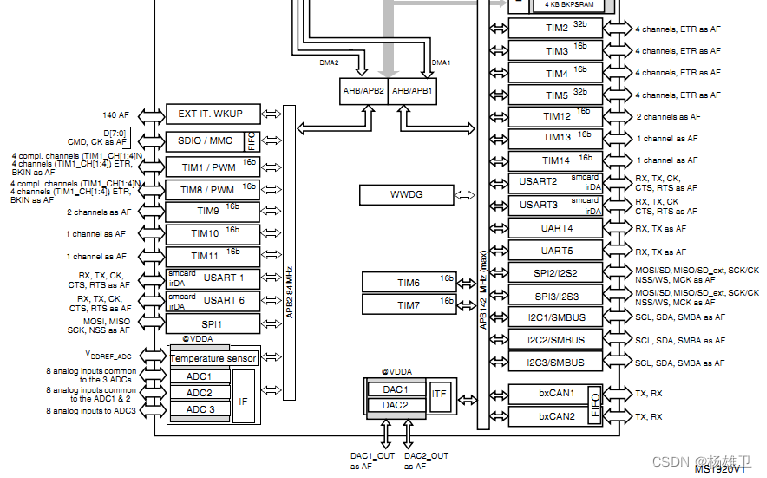 STM32学习(STM32芯片与GPIO)_stm32f407igt6引脚-CSDN博客
