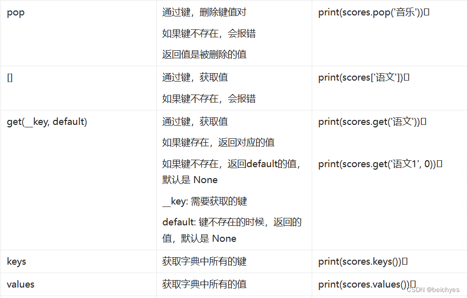 Python数据容器总结 字典部分有以下两个字典scores 语文88数学90英语85 1打印数学成绩 Csdn博客 