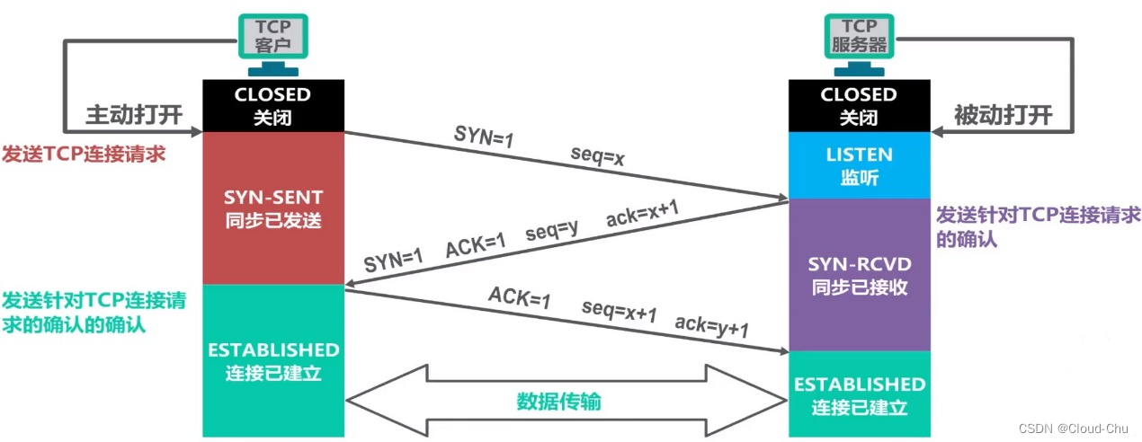 根据TCP协议的原理分析它的缺陷以及改进方法_tcp1访问用何种方法改进?-CSDN博客