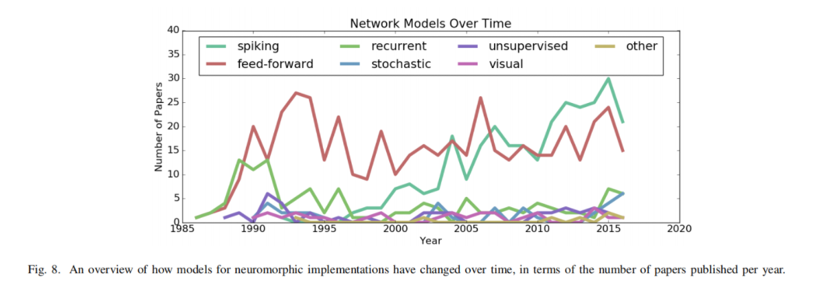 神经形态网络【neuromorphic computing】——起-CSDN博客