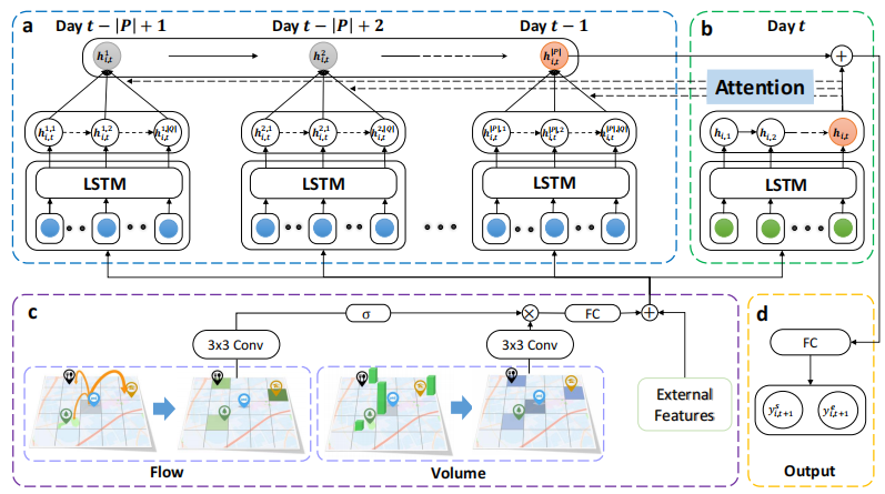 交通预测-STDN-论文阅读_revisiting spatial-temporal similarity: a deep lea-CSDN博客
