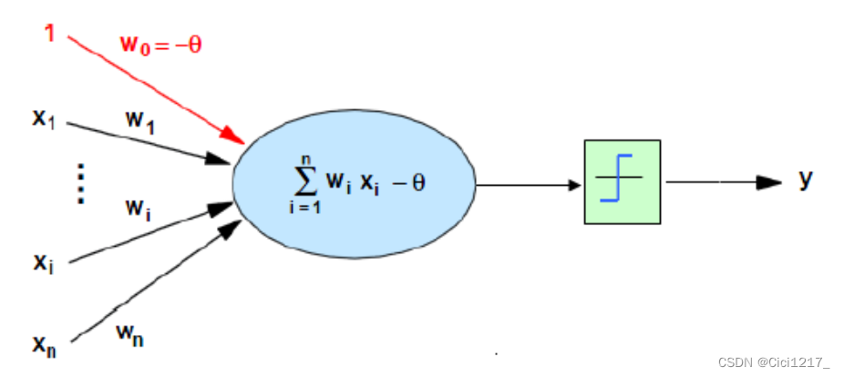 人工智能笔记6---线性SVM_linear svms.-CSDN博客