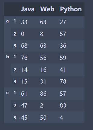 【python数据分析】数据索引的创建，取值，排序_(3)将图中的数据按索引位置为2的行升序排序-CSDN博客