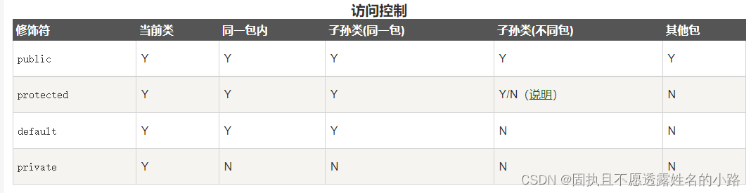Java基础 四种访问权限java访问权限 Csdn博客