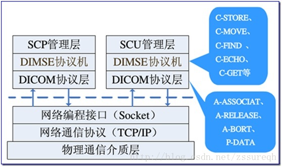 DICOM3.0标准梳理-CSDN博客