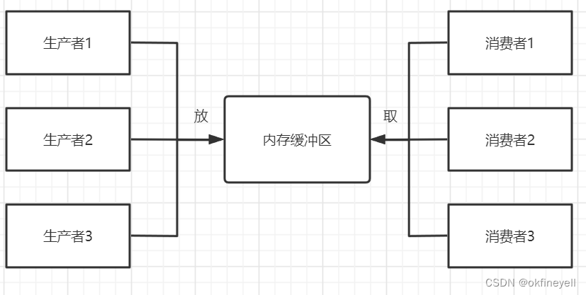 生产者消费者模型 Csdn博客 