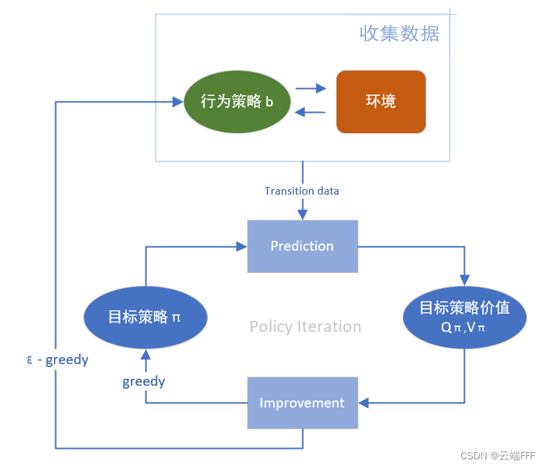 强化学习拾遗 —— Off-policy 方法中的重要性采样比_重要性采样 off-policy-CSDN博客