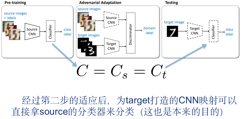 Adversarial Discriminative Domain Adaptation阅读笔记(详细)_adda阅读笔记-CSDN博客