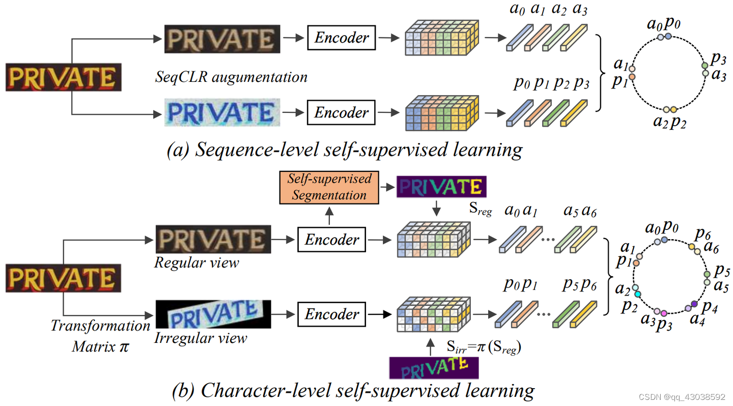 CVPR23/ICCV23自监督文本识别_self-supervised character-to-character distillatio-CSDN博客
