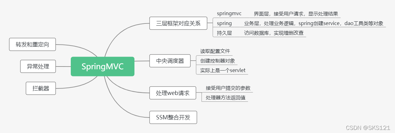 思维导图三(spring5、mybatis、mybatisplus、springmvc)springmvc Mybatis Mysql 架构图 Csdn博客