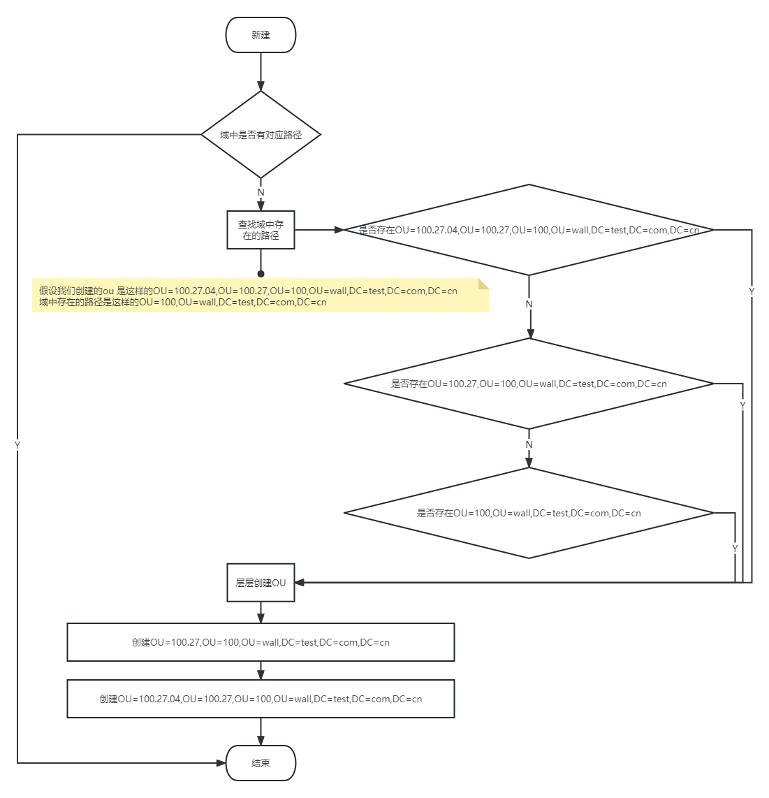 java ldap组织架构信息定时同步AD域_springldap 之间怎么进行数据同步-CSDN博客
