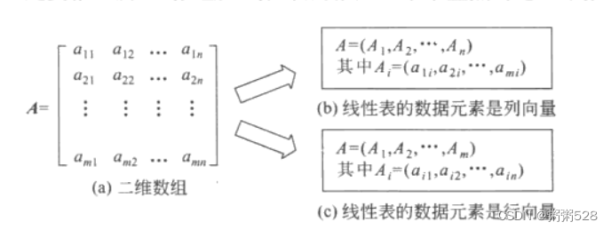 数据结构——多维数组（n皇后问题非递归解法）数据结构中多维数组的核心问题是什么 Csdn博客