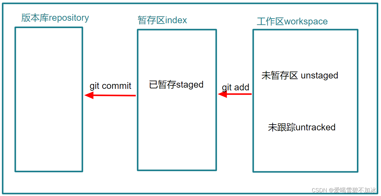 Git工具快速入门_git dash中输入文件路径-CSDN博客
