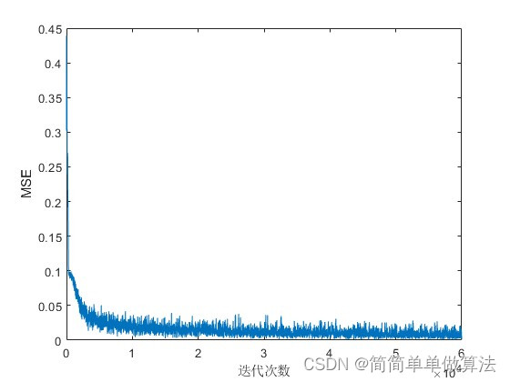 基于LeNet网络的MNIST手写数字训练和识别matlab仿真_matlab利用mnist数据集训练一个 lenet模型,并统计平均识别准确率-CSDN博客