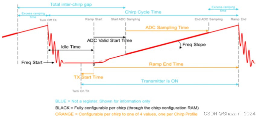 Ti 官方文档阅读笔记_ti官方文档-CSDN博客