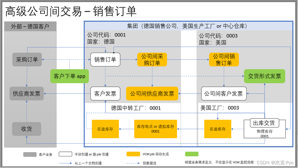 Sap 高级公司间交易流程 销售订单sap销售订单流程csdn Csdn博客