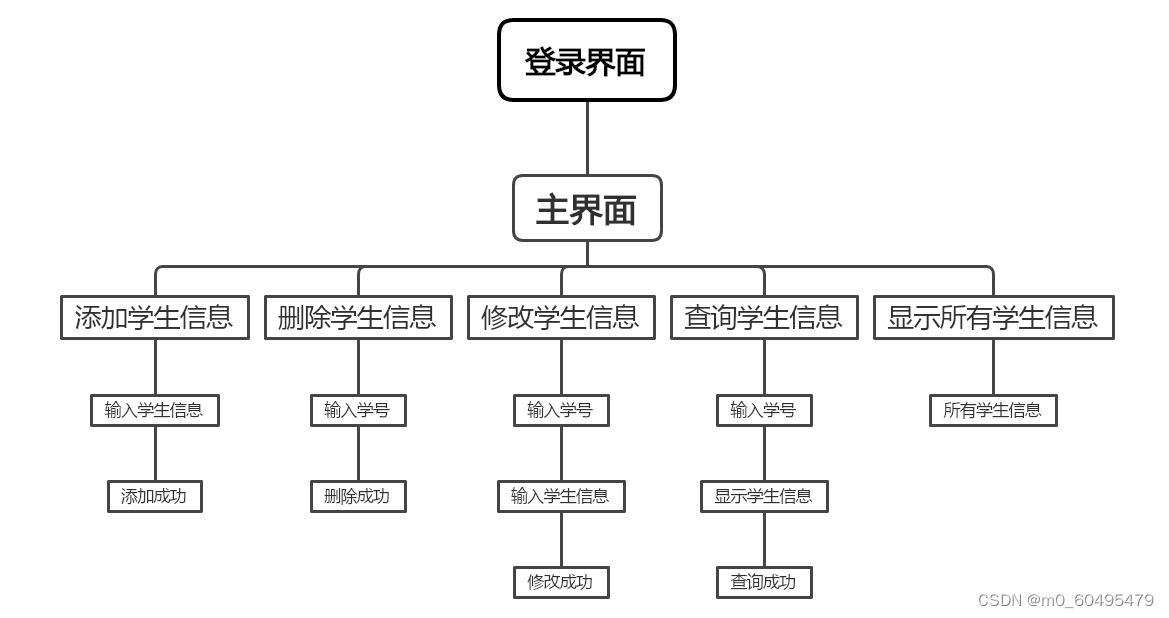 Python Tkinter文件操作 实现学生信息管理系统tkinter学生信息管理系统 Csdn博客