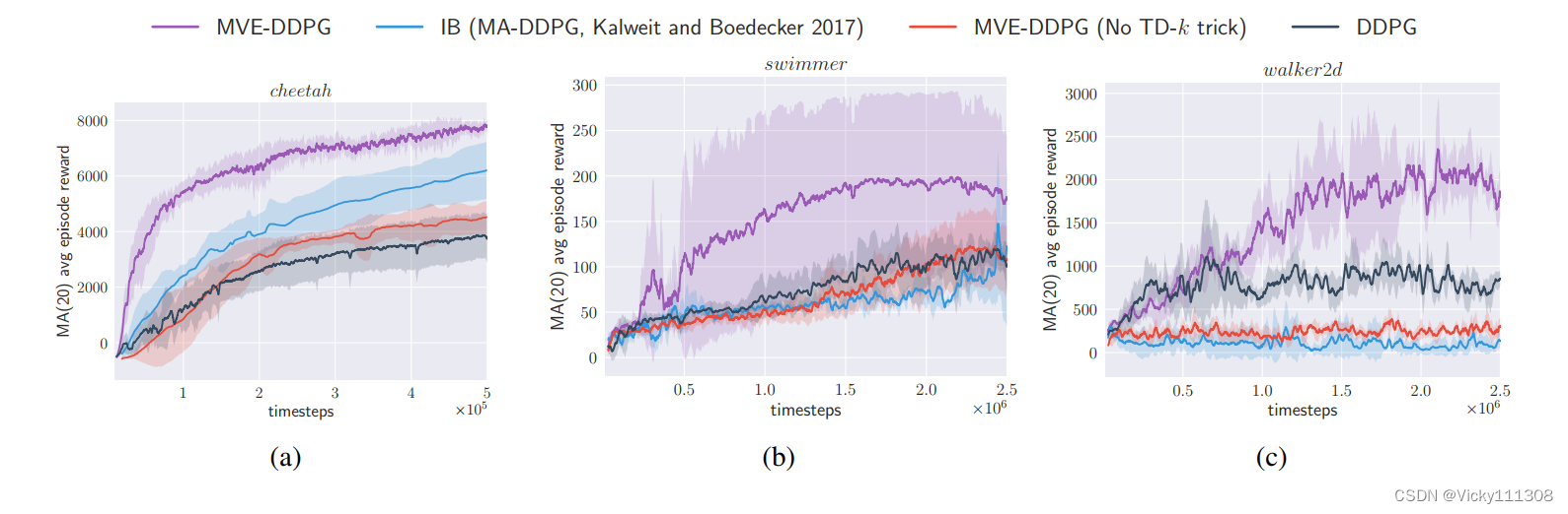 Model-Based Value Expansion for Efficient Model-Free Reinforcement Learning(mve)_mve技术-CSDN博客