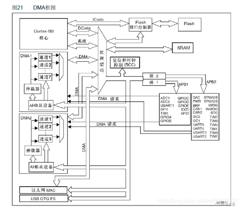 【STM32】DMA方式向上位机连续发送数据_dma循环发送-CSDN博客