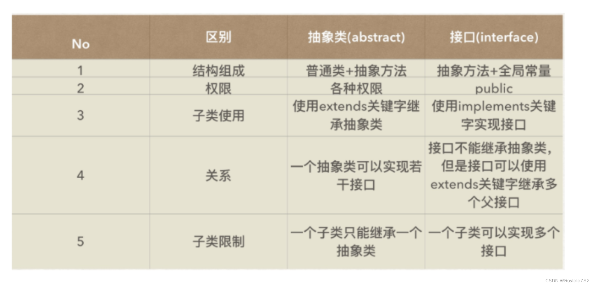 Java抽象类和接口抽象类在jdk17之后可以有私有 Csdn博客