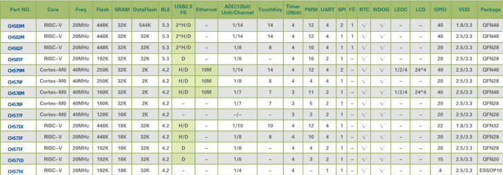 CH579M开发笔记02——CH579M芯片介绍 - realiot - 博客园