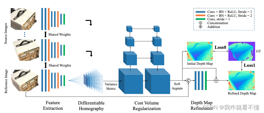 【MVSNet】结构分析与理解_dtu数据集-CSDN博客