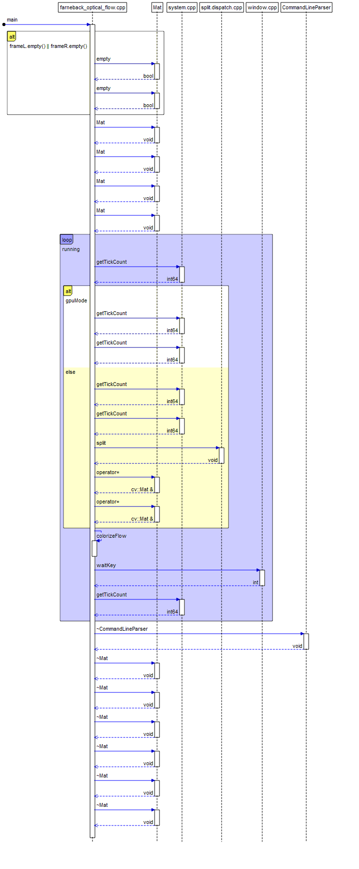 OPENCV例子opencv-4.5.5\samples\gpu\farneback_optical_flow.cpp的代码分析_farnebackopticalflow-CSDN博客
