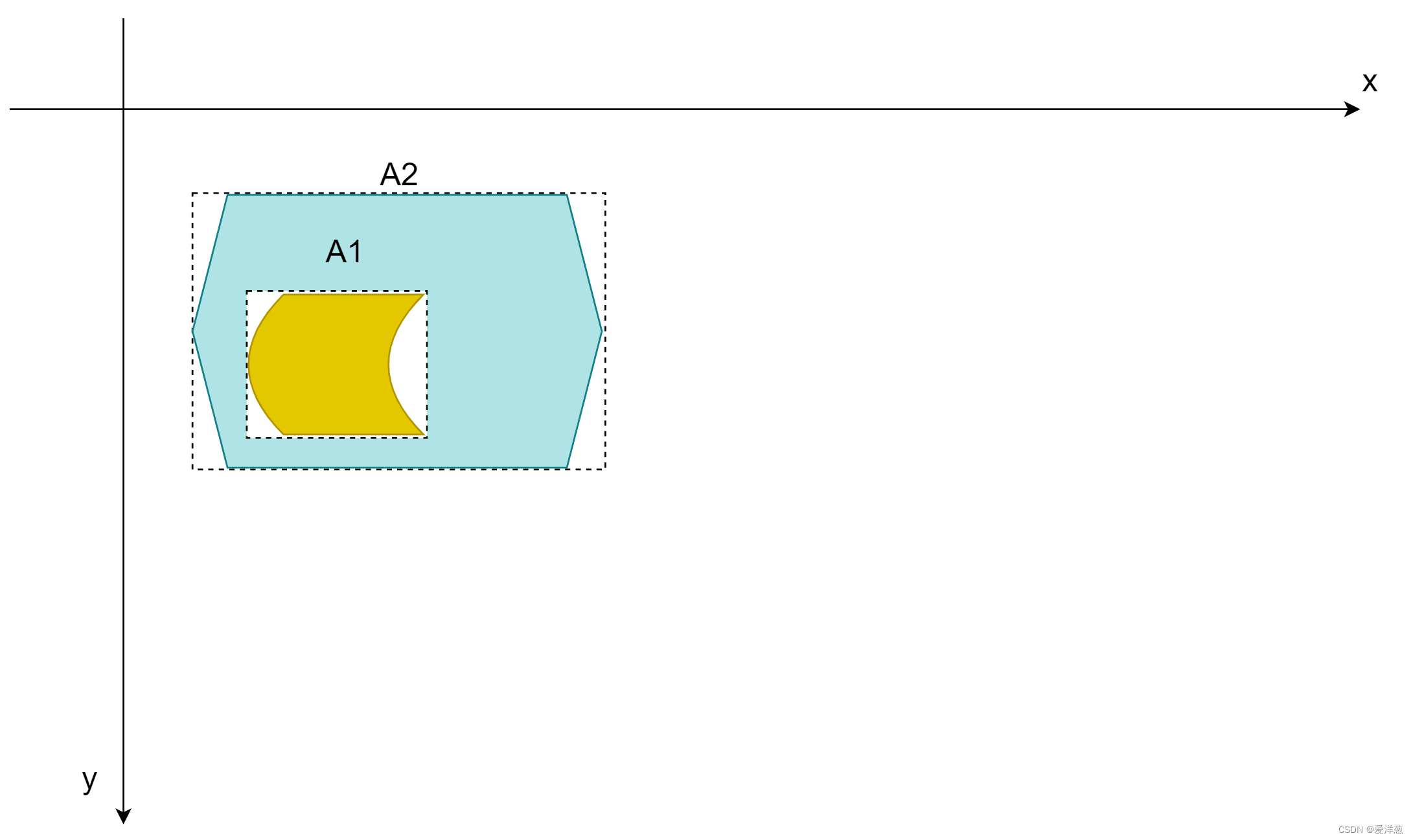 LVGL (12) Areas 合并与更新-CSDN博客