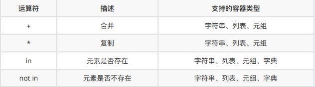 Python数据序列 公共操作 Csdn博客