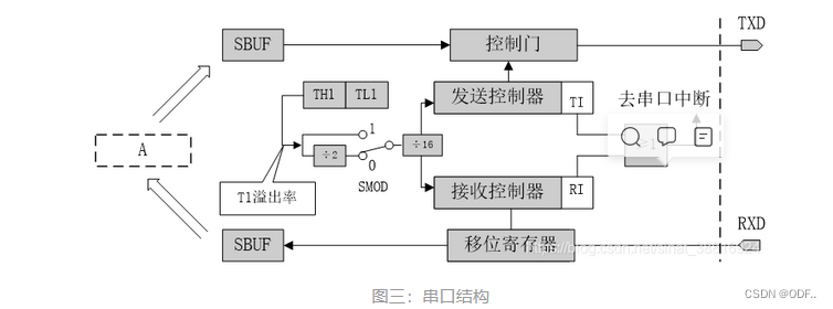 51单片机 （十一）串口通信_sm2 rb8-CSDN博客