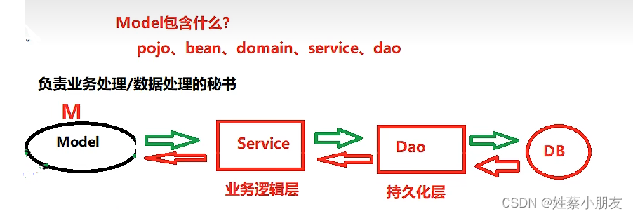 Mvc架构模式和三层架构的关系，ssm框架各个框架作用ssm三个框架分别用来干什么姓蔡小朋友的博客 Csdn博客 8748