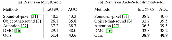 Discriminative Sounding Objects Localization via Self-supervised Audiovisual Matching_visually ...