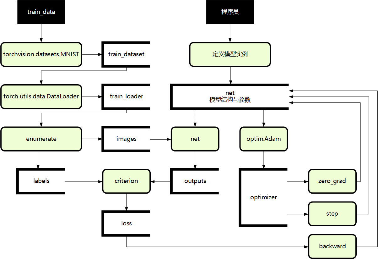 Mnist手写体识别训练过程数据流图mnist数字分类的样本数据使用设计的网络进行训练流程图 Csdn博客