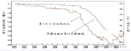 如何利用利用Processing Modflow软件建立地下水-地面沉降数值模型-CSDN博客