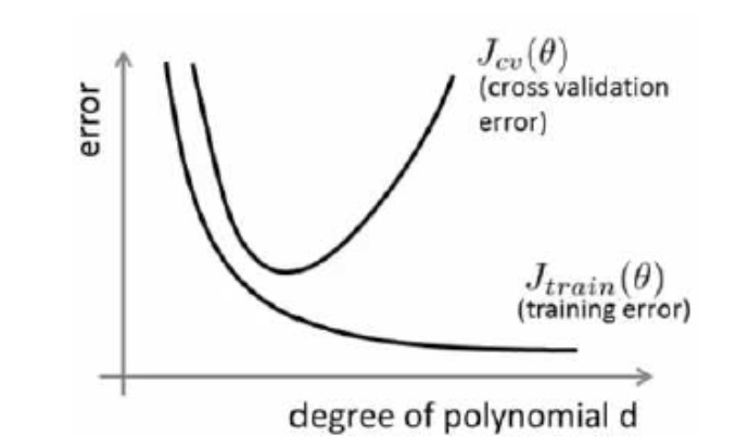 机器学习之诊断法_training error cross validation errpr-CSDN博客