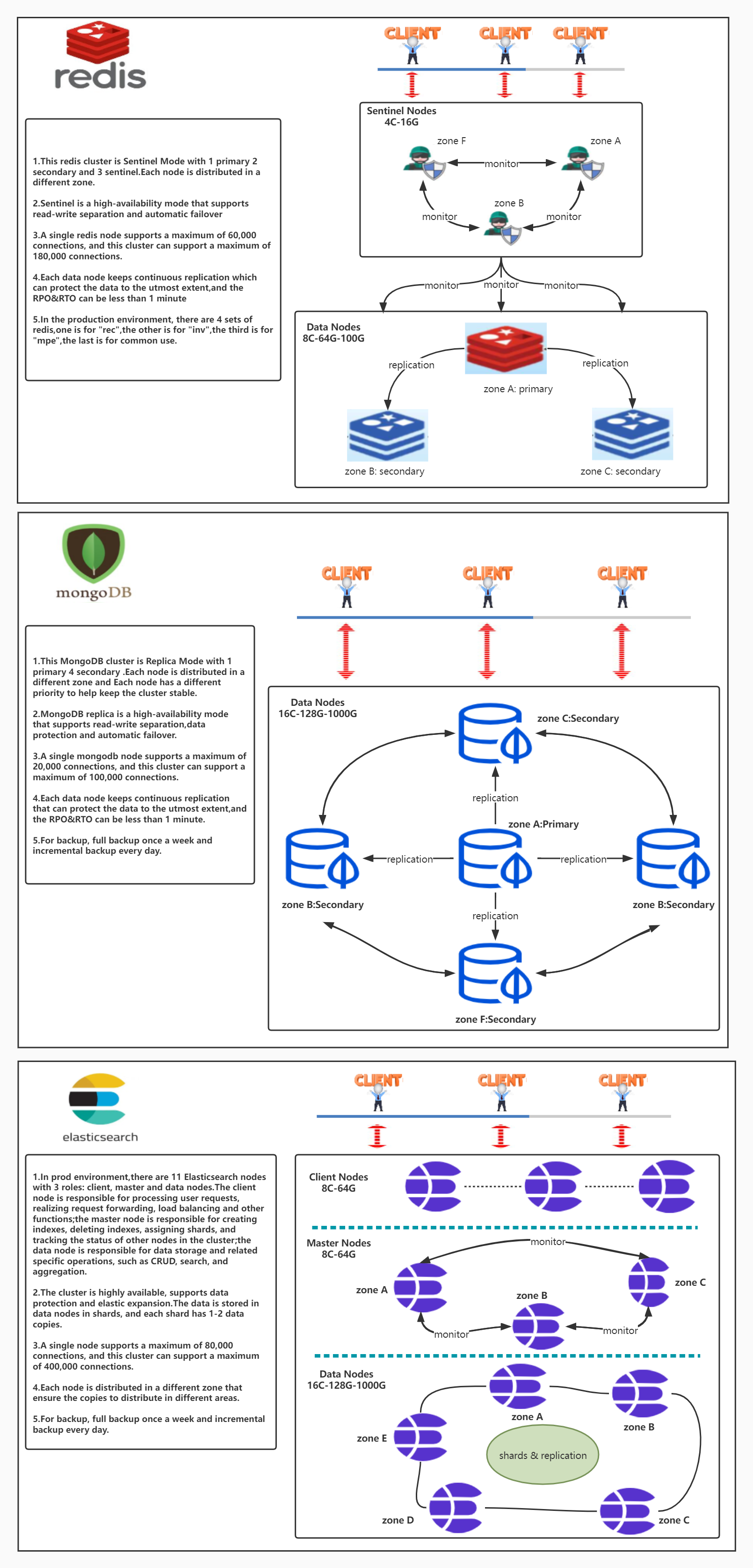 Redis哨兵模式-MongoDB副本集-Elasticsearch架构图_mongodb与elasticsearch集群存储关系图-CSDN博客