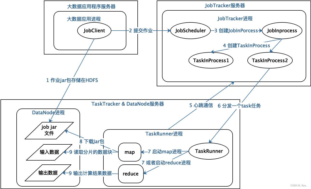 31 大数据架构:大数据技术架构的思想和原理是什么?大数据 架构 Csdn博客