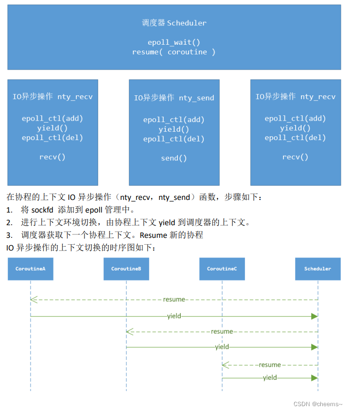 纯c协程框架NtyCo实现与原理-CSDN博客