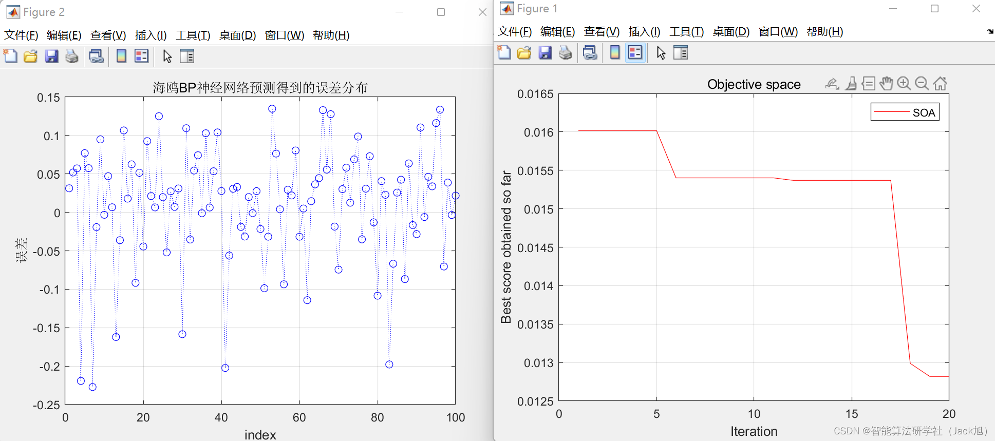 基于海鸥优化的bp神经网络（预测应用） 附代码soa算法优化bp智能算法研学社（jack旭）的博客 Csdn博客