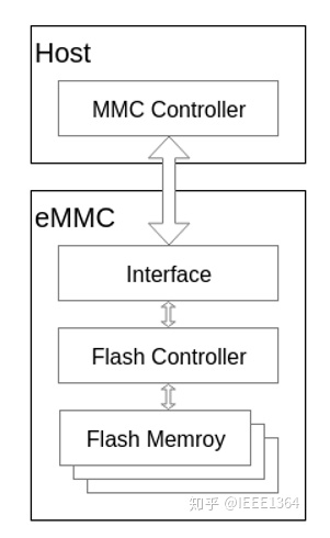 MP157 EMMC驱动分析_st,stm32-i2s 4000b000.audio-controller: no cache d-CSDN博客