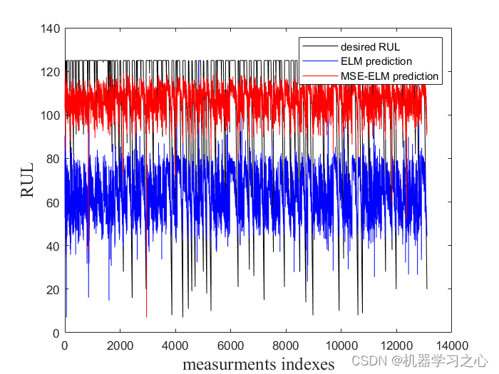 回归预测 | MATLAB实现MSE-ELM极限学习机剩余使用寿命预测(RUL预测)_剩余使用寿命matlab程序-CSDN博客